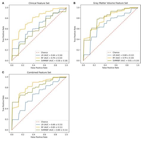 Comparison Of Classifiers By Algorithm And Feature Set Evaluated