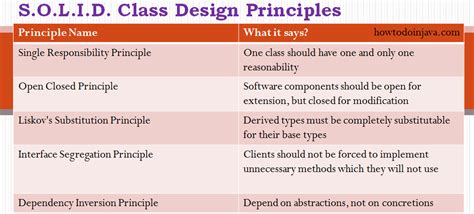 Single Responsibility Principle Solid Principles Howtodoinjava
