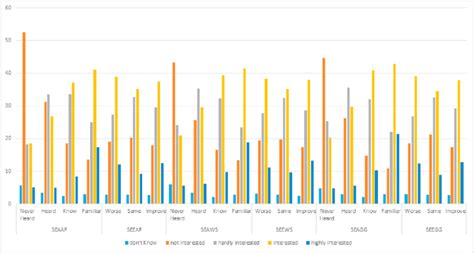 conditional relative frequencies of awareness and expectations by level download scientific