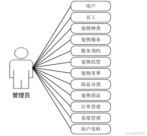 计算机毕业设计springbootjava Web的宠物店管理系统 基于spring Boot的java Web宠物店管理系统 Spring