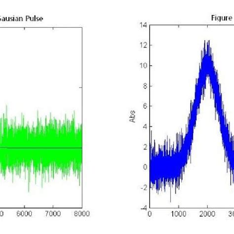 test signal white noise added to a gaussian pulse int j mod phys