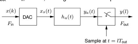 figure 1 from efficient fft based spectral analysis using polynomial
