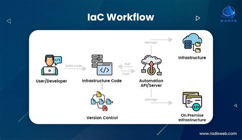 Infrastructure As Code Iac Building Your Cloud With Text Not Sweat