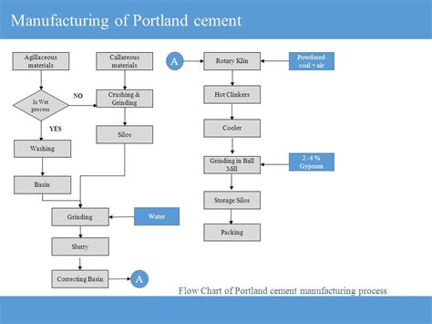 Cement Process Flow Chart