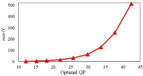 Figure 1 From Hybrid Distortion Based Rate Distortion Optimization And Rate Control For H265
