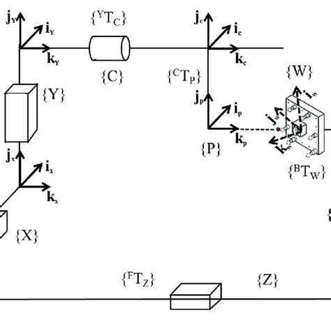 Topological Construction Of The Five Axis Ultra Precision Fly Cutting Download Scientific