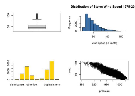 Statistical Methods Exploring The Uncertain Appendix B An Overview Of Plotting Data In R