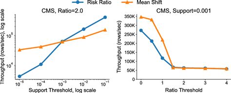 Throughput Of Two Diff Queries With Varying Support Left And Ratio