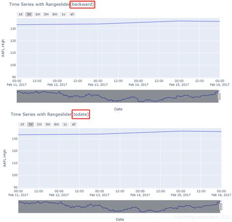 【数据分析师 数据可视化】第二章：plotly绘图基础篇 用plotly画图 csdn博客