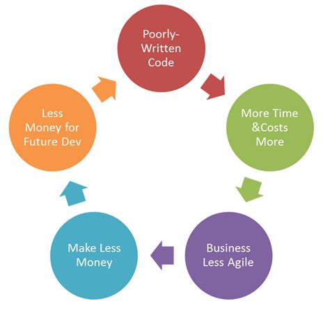 ทำความเขาใจกบ Technical Debt