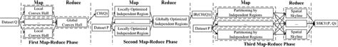 An Overview Of The Parallel Spatial Skyline Processing Using Mapreduce