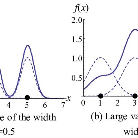 Effect Of Width In The Gaussian Function Download Scientific Diagram