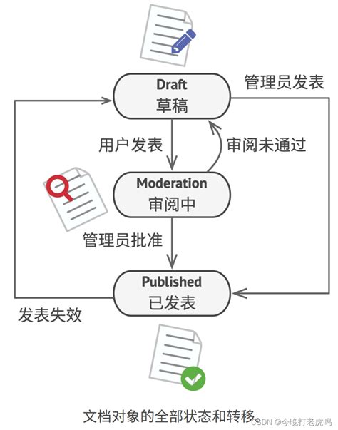 面向对象设计模式 状态模式(c可执行代码)你还可将该方法应用在对象上。假如你有一个文档document类。文档可能会处于草稿dr Csdn博客 面向对象设计模式 状态模式(c可执行代码)你还可将该方法应用在对象上。假如你有一个文档document类。文档可能会处于草稿dr Csdn博客