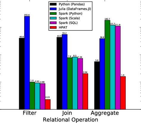 Performance Of Relational And Analytics Operations In Various Systems