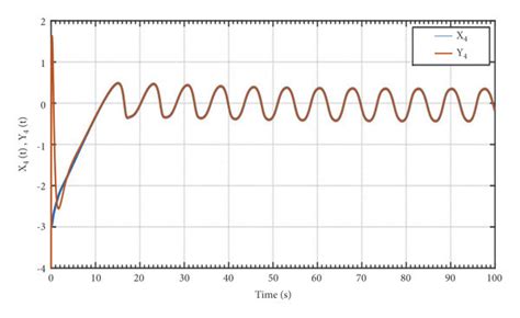 synchronization of identical 4d hyperchaotic financial system with