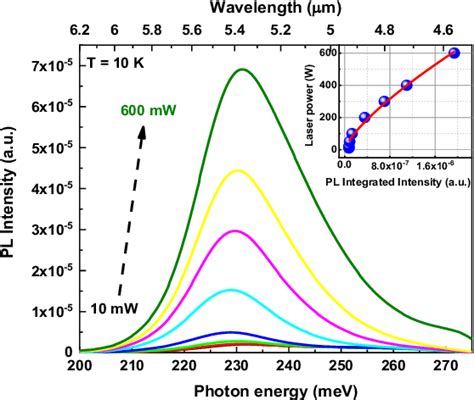 Figure 2 From Demonstration Of Si Based Inasgasb Type Ii Superlattice P I N Photodetector