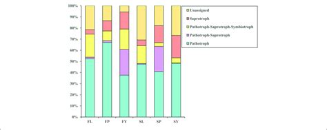 Annotation On The Community Function Of Endophytic Fungi In L