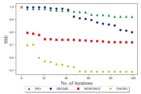 Comparison Of Average Error For Detecting The Number Of Clusters With