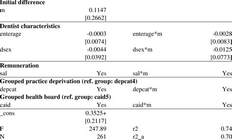 5 Estimation Results Of The Auxiliary Ols Regression Download Table