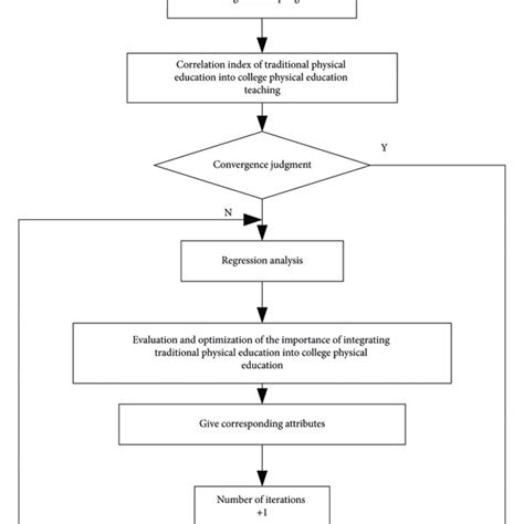 The Optimization Process Of The Significance Evaluation Algorithm Of