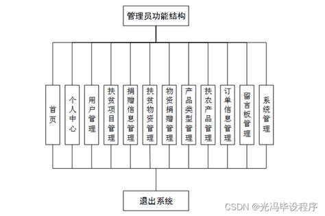 Javaphpnetpython基于javaweb的扶贫产品物资管理平台【2024年毕设】 Csdn博客