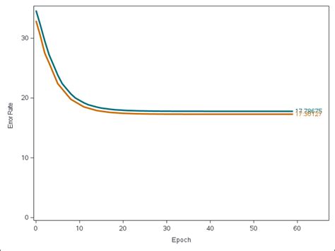 Getting Started With Deep Learning Using The Sas Language The Sas