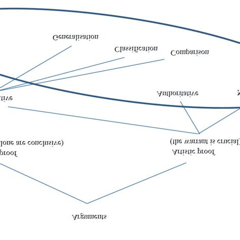 Classification Of Arguments Adapted From Brockriede And Ehninger