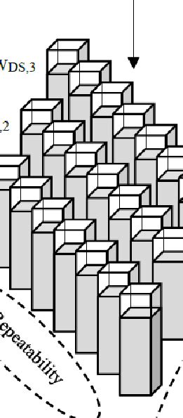 Experimental Design For The Investigation Of Repeatability And