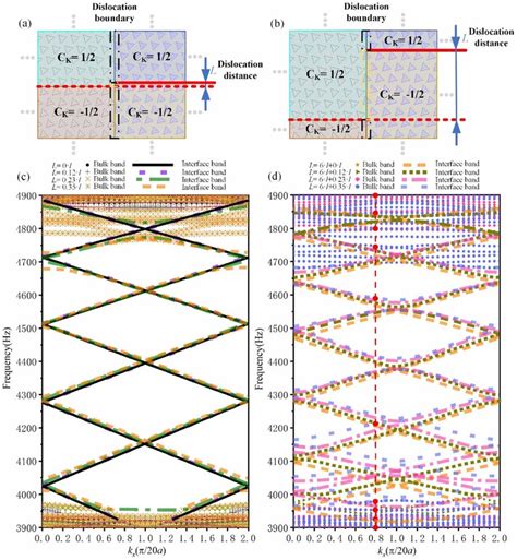 Further Dislocation Movement Under The Dislocation Center A Download Scientific Diagram
