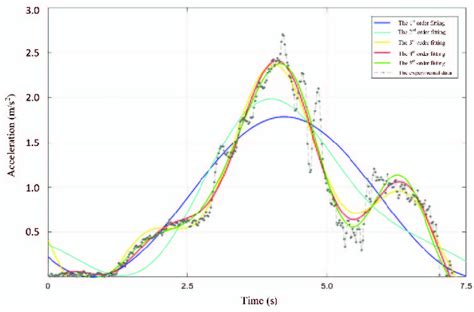 acceleration fitting based on multiple fourier series download