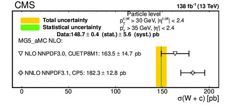 Comparison Of The Measured Fiducial σw C Cross Section Unfolded To