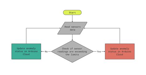 Anomalies Detection Flowchart