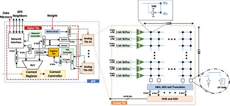 Figure 3 From Memristive Based Mixed Signal Cgra For Accelerating Deep