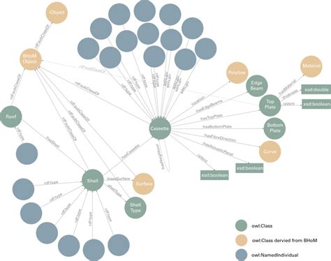 A Simplified Visualization Of The Knowledge Graph Of The Timber Shell Download Scientific Diagram