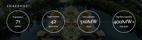 Navigating Data Centre Opportunities Across Apac Thailand Kwm