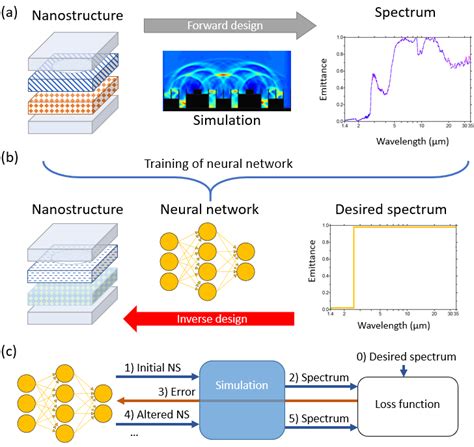 Inverse Design Of Nanostructured Optical Solar Reflectors Act Of Esa