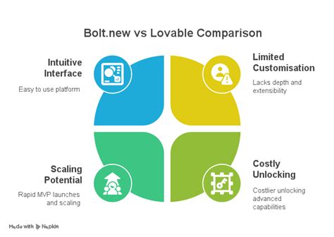 Bolt New Vs Lovable Which No Code Builder Wins Digiqt Blog