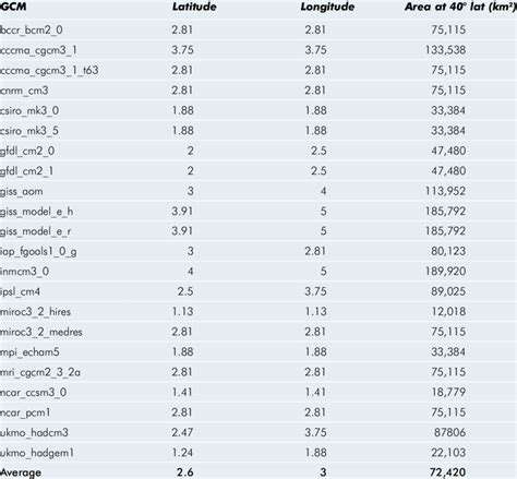 1 Spatial Resolution Of Ar4 Ipcc Archived Gcms Download Scientific