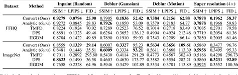 Table 3 From Improving Diffusion Models For Inverse Problems Using