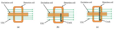 Design and Performance Research of a New Dual-Excitation Uniform Eddy Current Probe
