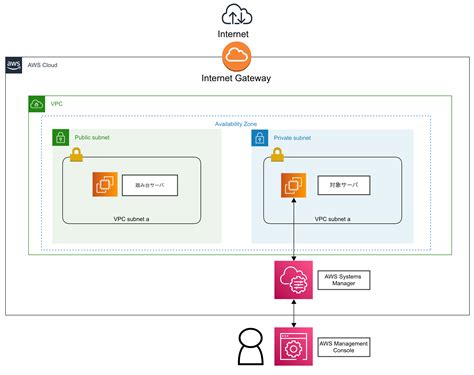 AWS Systems Manager でプライベートサブネットのEC2インスタンスに接続する方法 iret media