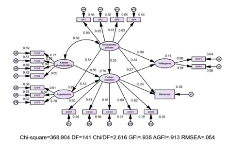 Diagram Of The Standardized Path Coefficients Of The Model Download Scientific Diagram