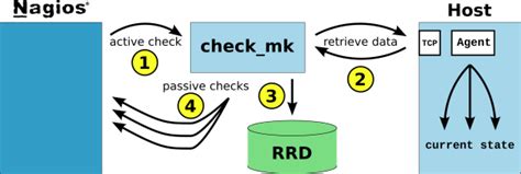 Configuring Nagios Part Ii Root Opentodo