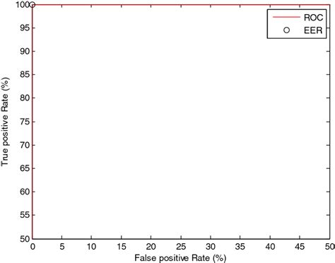 Roc Curve For The Cancelable Biometric Scheme Using Circular Encryption Download Scientific
