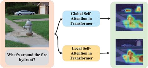 Transformer Attention Results On The Same Image Using Global
