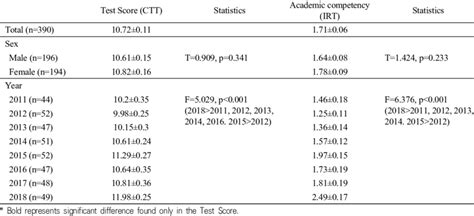 Test Score And Academic Competency According To Sex And Test Year
