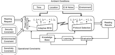 Knowledge Based Adaptive Rfid System Framework Download Scientific Diagram