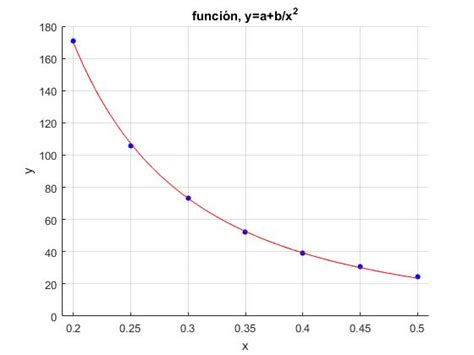 Ajuste De Datos No Lineal