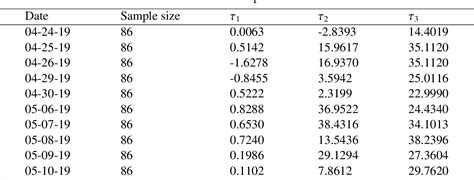 Table 1 From Static Term Structure Of Interest Rate Construction With Tension Interpolation