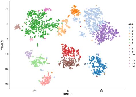 Chapter 2 Zeisel Mouse Brain Strt Seq Single Cell Analysis